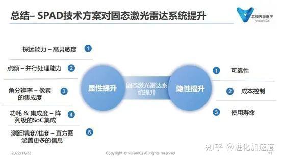 车载固态激光雷达SPAD阵列SoC设计挑战及应对之道 - 知乎