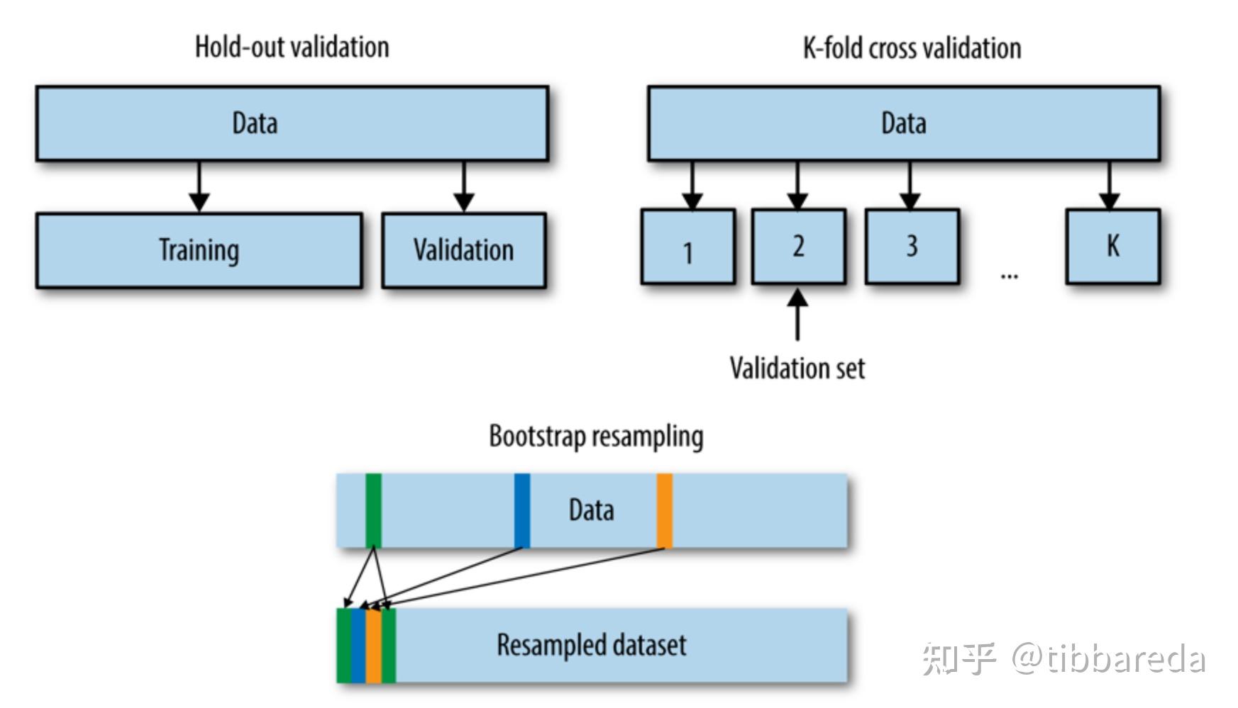 数据集相关知识 - 知乎