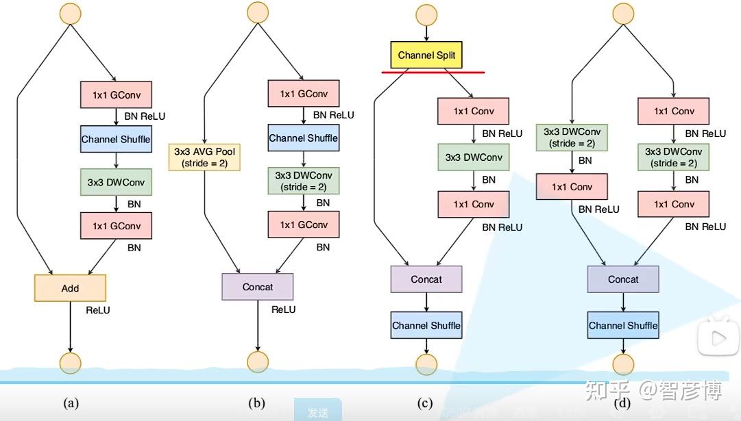 ShuffleNetV1、V2中的Shuffleblock - 知乎