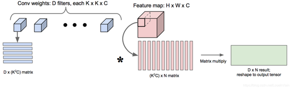 [卷积算子加速] im2col优化 - 知乎