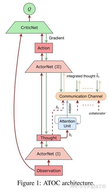 Learning Attentional Communication for Multi-Agent Cooperation - 知乎