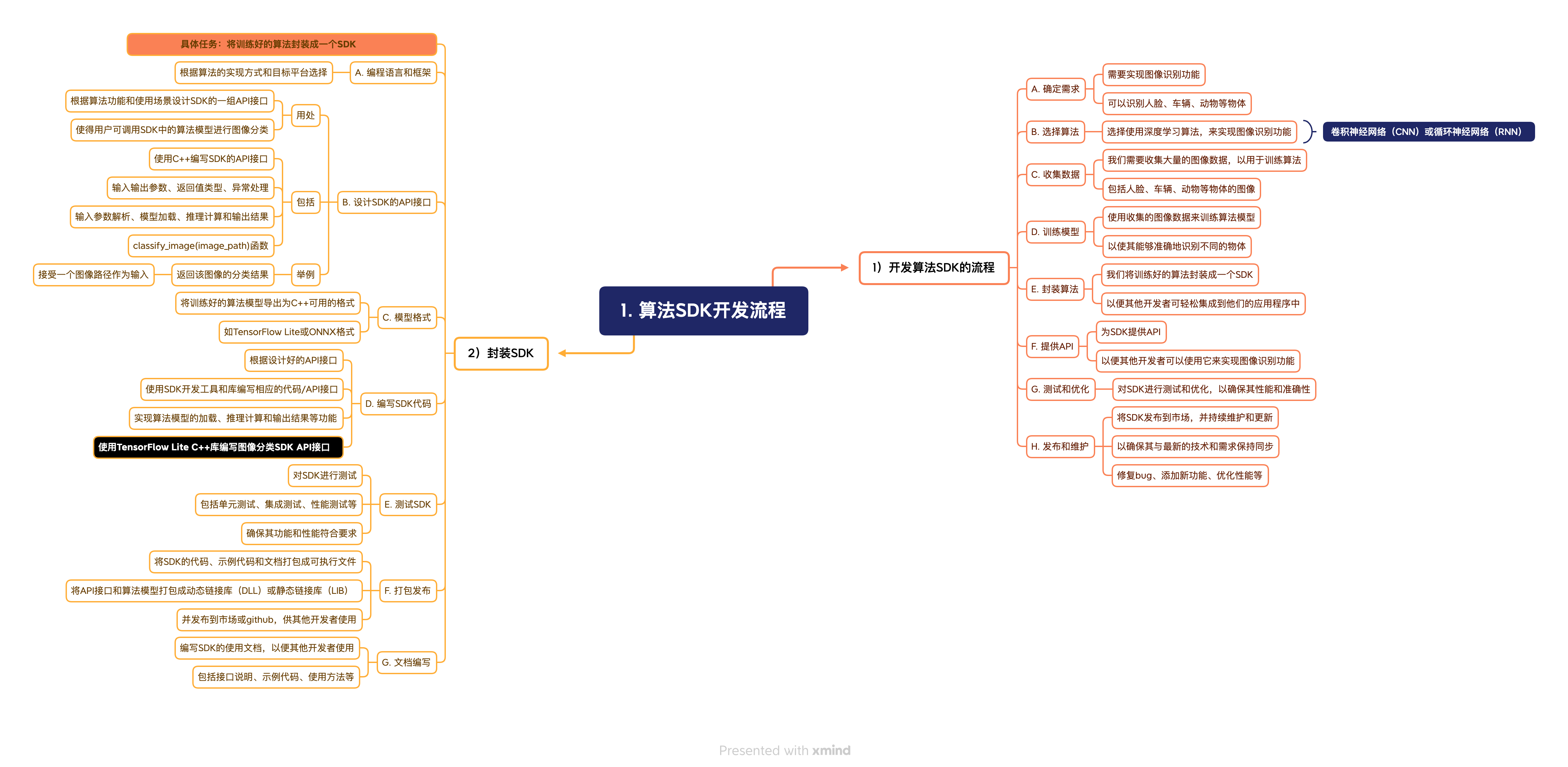 十七. 算法SDK开发流程（Python/C++） - 知乎