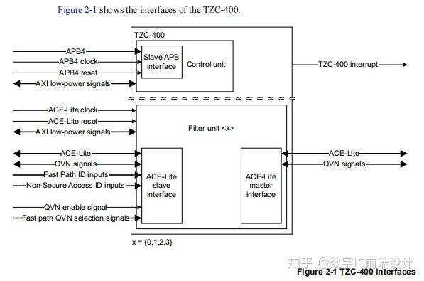 ARM CoreLink TZC-400 TrustZone Address Space Controller - 知乎