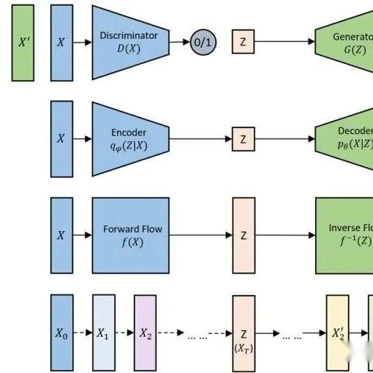 通俗形象地分析比较生成模型（GAN/VAE/Flow/Diffusion/AR） - 知乎