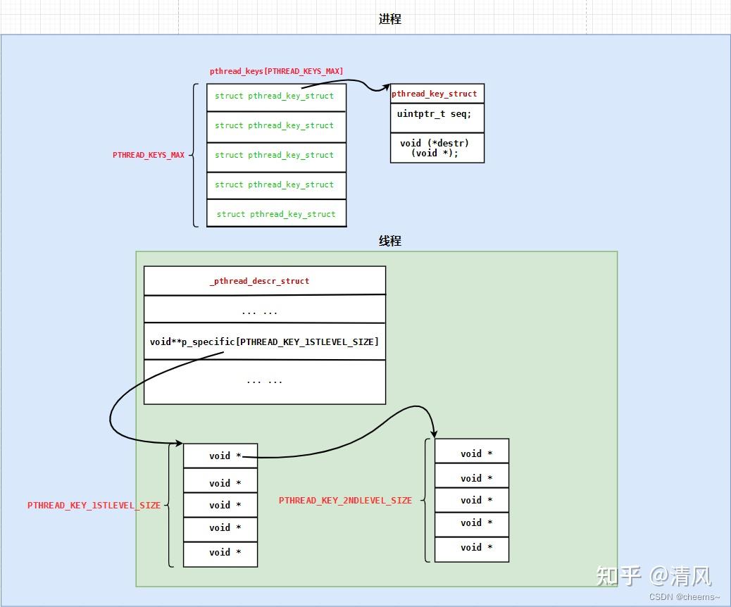 Linux线程私有数据Thread-specific Data(TSD) 详解 - 知乎