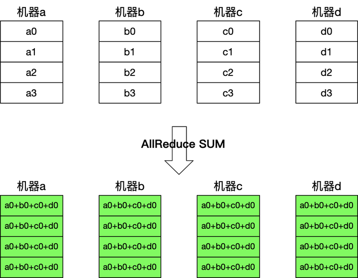 深度学习常见AllReduce算法图解 - 知乎