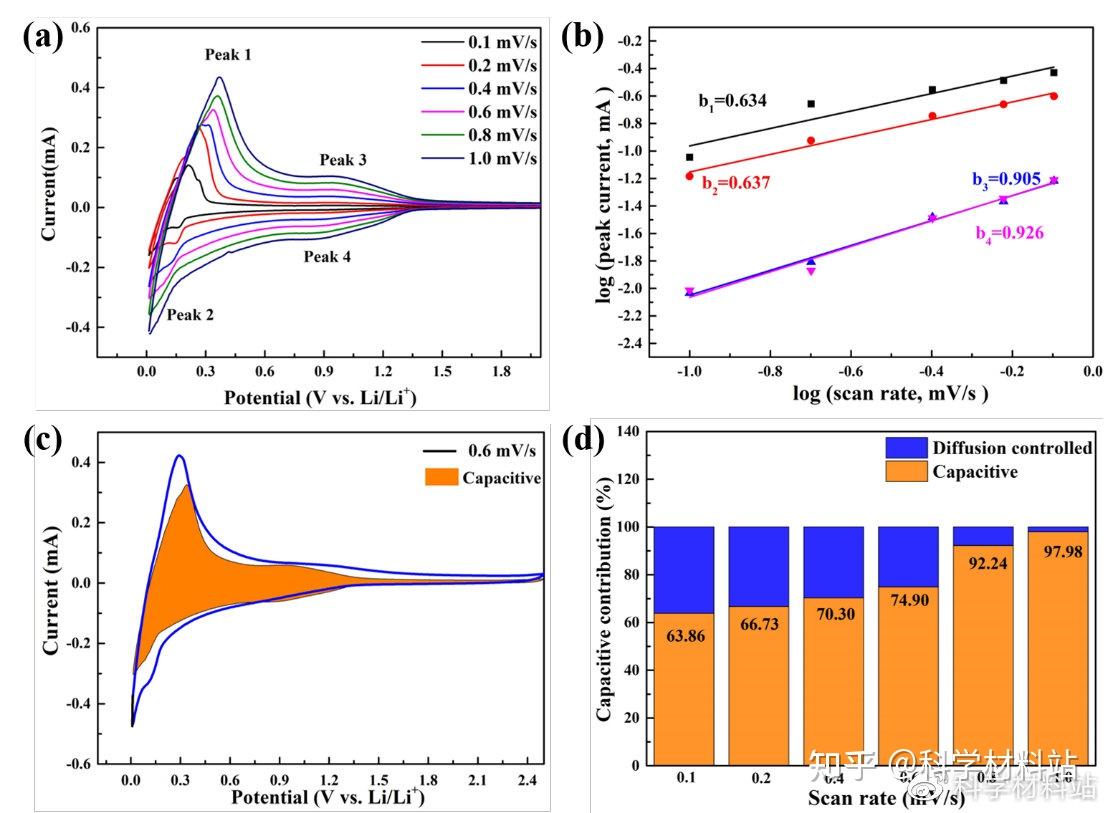 中北大学王凯、梁君飞CEJ: 原位生长优化的Al-MOF@RGO复合电极材料及其高容量长循环储锂机制解析 - 知乎