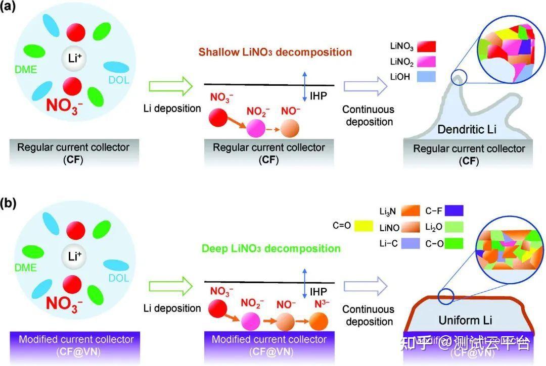 梁正/岳昕阳/程春AEM：加速LiNO3分解获得高性能锂金属电池 - 知乎