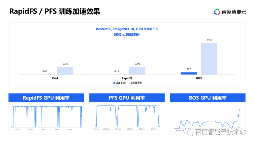 面向大模型的存储加速方案设计和实践 - 知乎