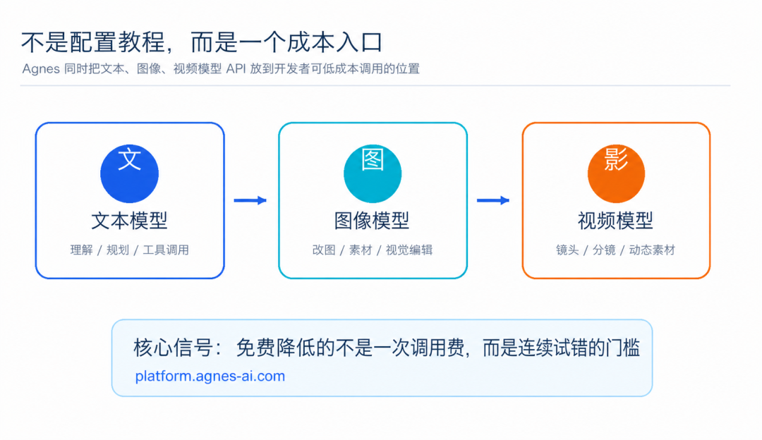 Agnes全模态API免费开放：AI应用开发的成本逻辑要变了吗？ - 知乎