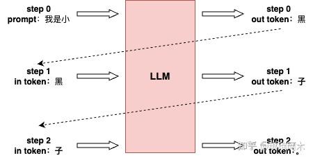 图文详解LLM inference：LLM模型架构详解 - 知乎