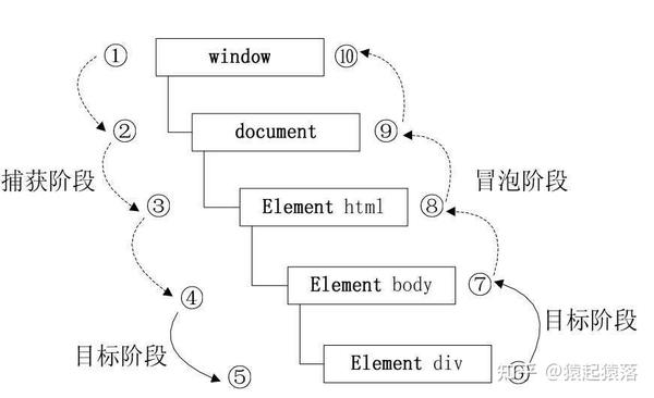Javascript事件 知乎