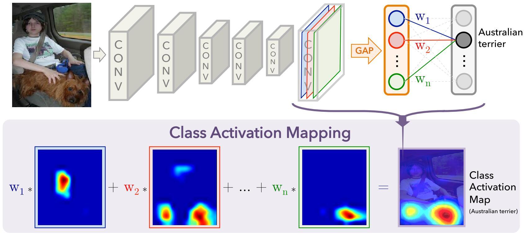[论文笔记] CAM：Class Activation Maps - 知乎