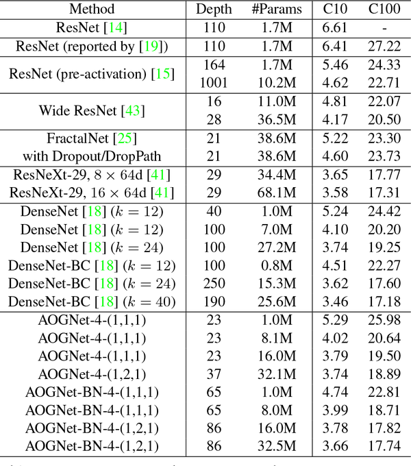 《AOGNets：Deep AND-OR Grammar Networks for Visual Recognition》论文笔记与Pytorch实现 - 知乎