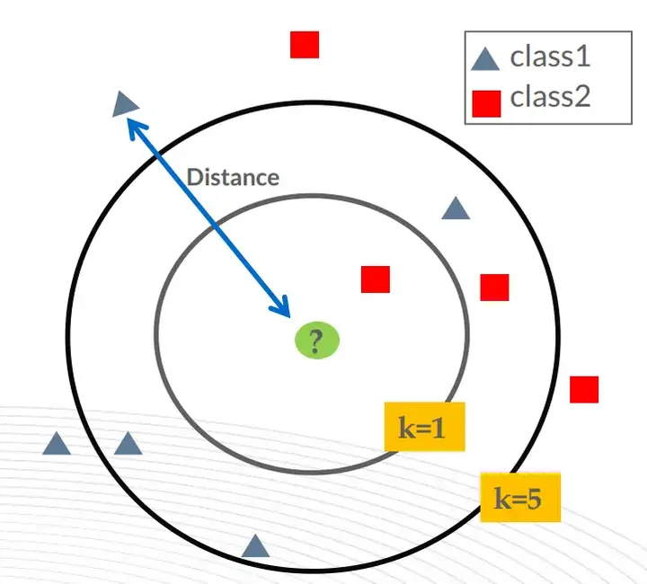 第一个算法-KNN分类算法（含Python代码和实例） - 知乎