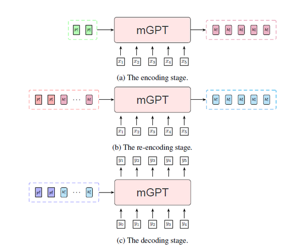 《MSP: Multi-Stage Prompting for Making Pre-trained Language Models ...