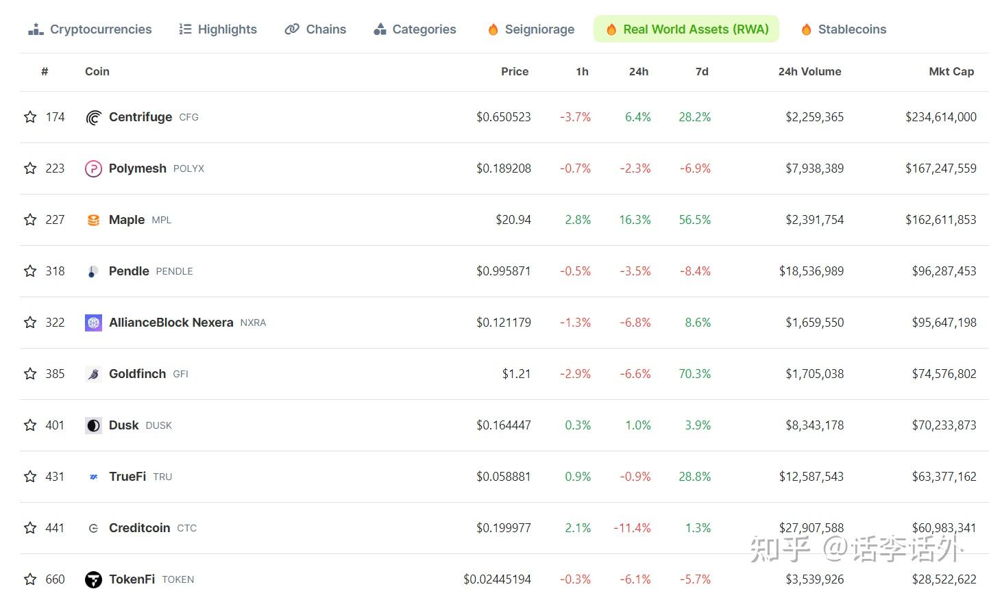 今年以来RWA协议TVL增长了8倍、近期还有哪些比较值得关注的RWA新项目 - 知乎