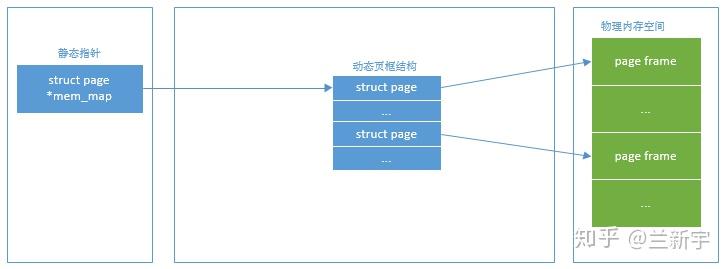 Linux中的memory model - 知乎