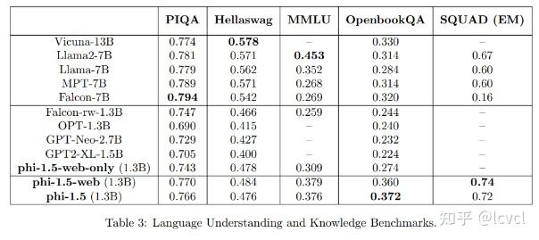 Textbooks Are All You Need II phi-1.5 technical report - 知乎