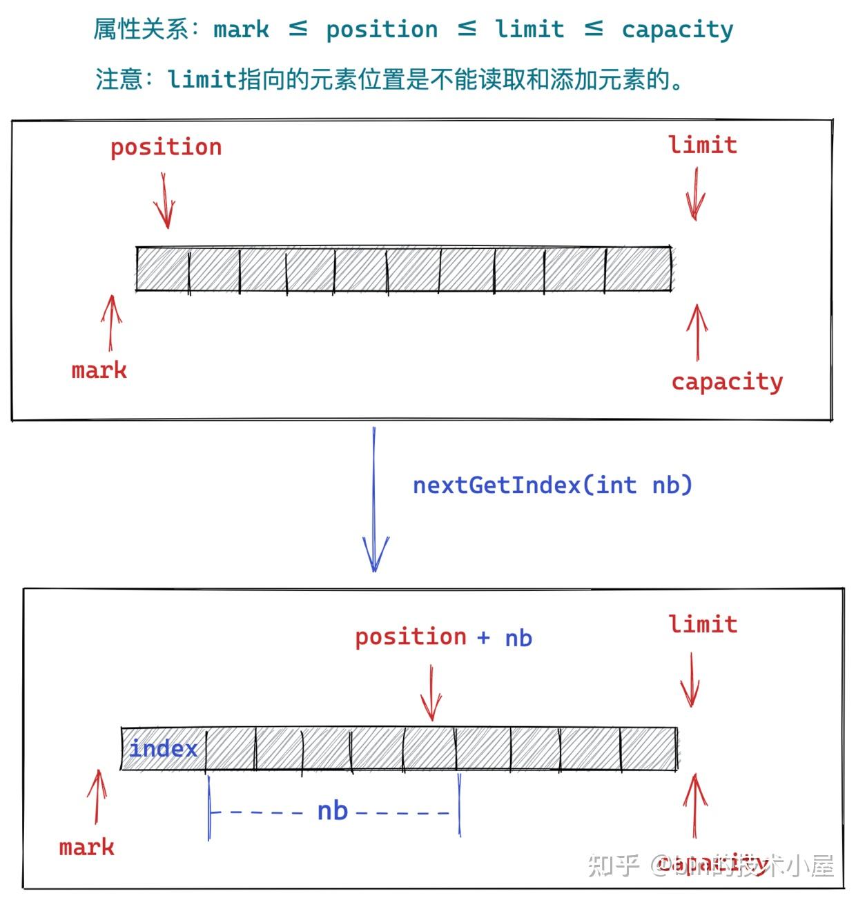 Java 中为什么要用 ByteBuffer 代替 byte 操作字节数据？ - 知乎