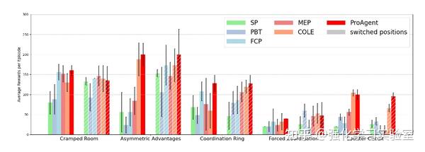 论文分享：ProAgent: Building Proactive Cooperative Agents with Large ...