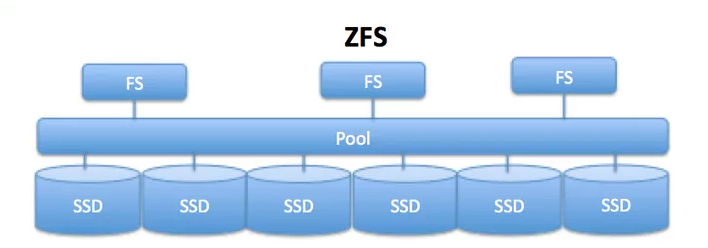 玩NAS，怎么能不知道ZFS？ - 知乎