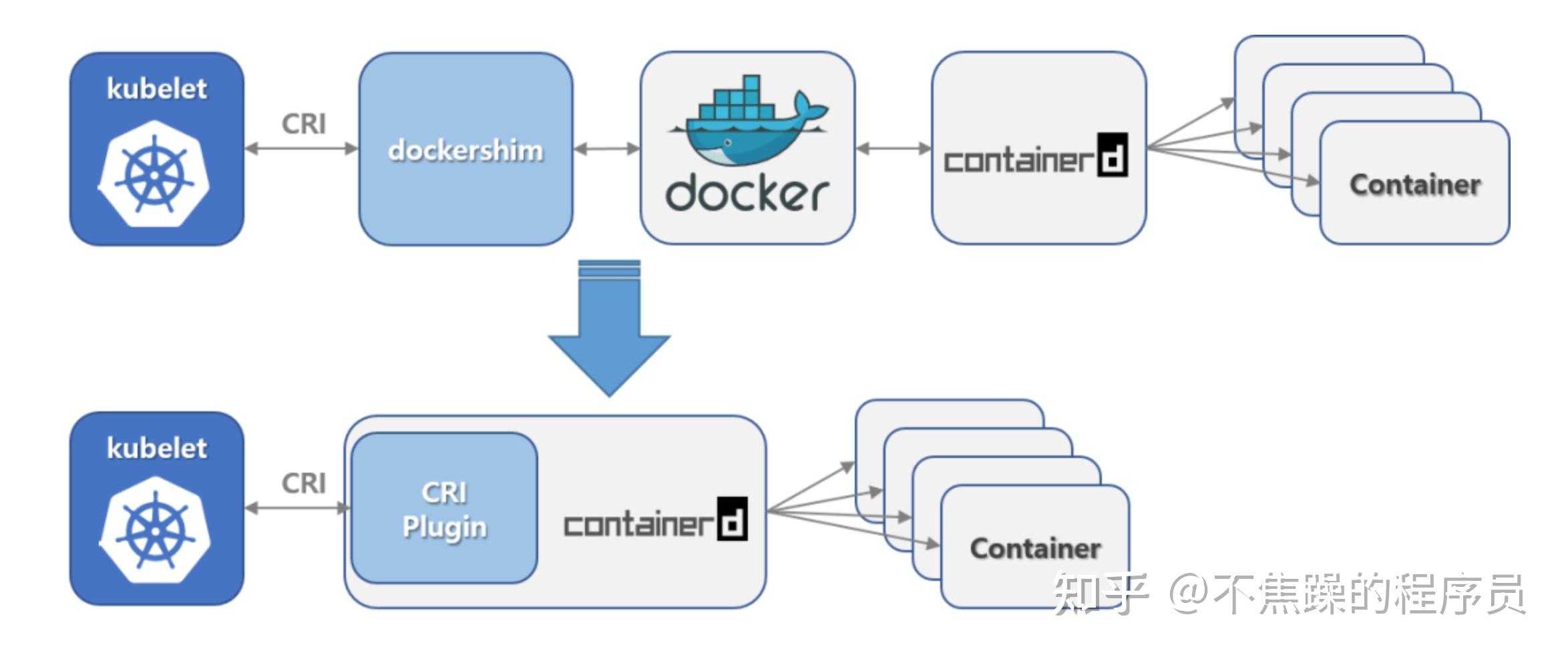 一句话总结docker与k8s的关系 知乎