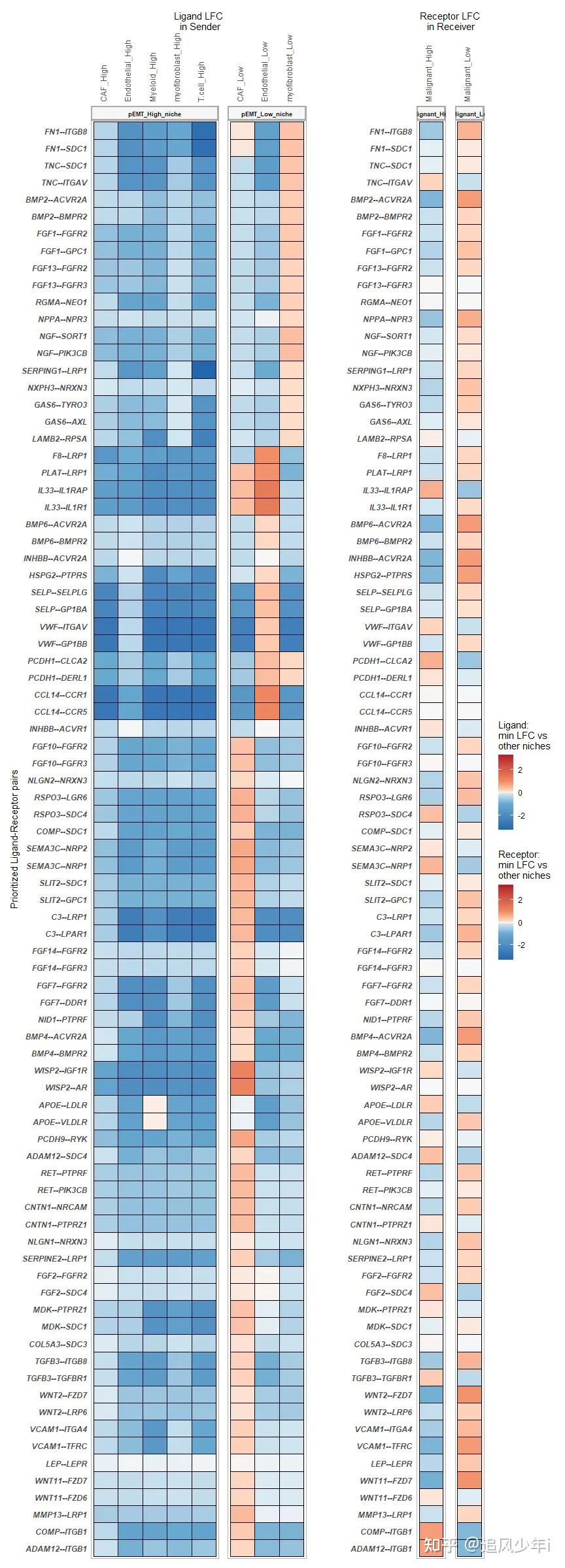 10X单细胞（10X空间转录组）通讯分析之总结Nichenet多条件差异通讯 - 知乎