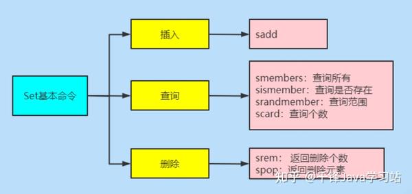 Redis干货 五种常用类型之set类型详解 知乎