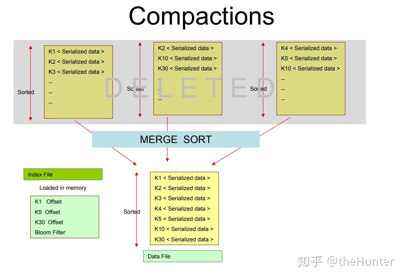 Cassandra系列（二）：系统流程 - 知乎