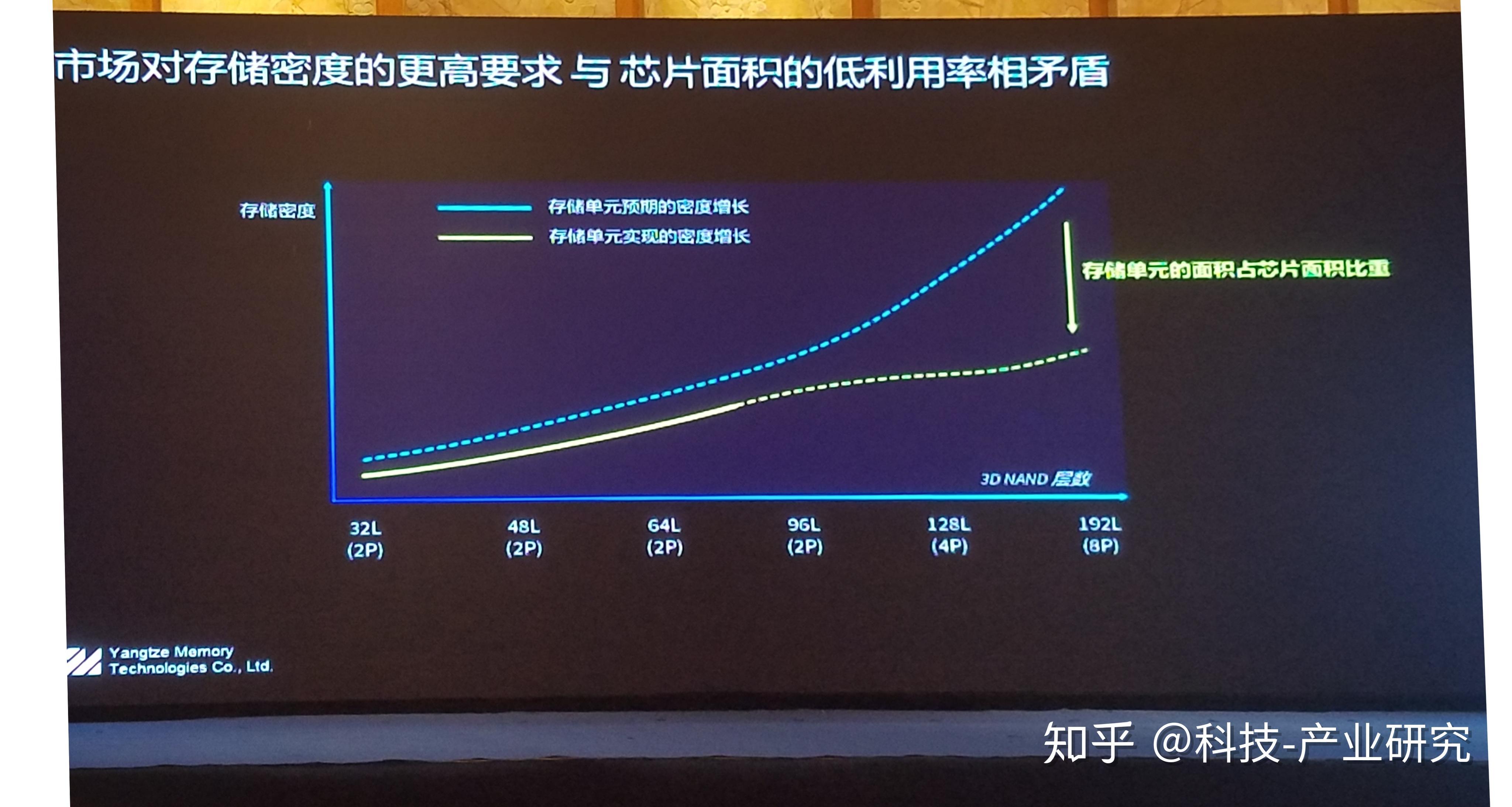 Xtacking TM架构在3D NAND的重大突破—长江存储：程卫华 - 知乎