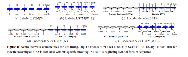 Sequence Labeling的发展史（DNNs+CRF） - 知乎