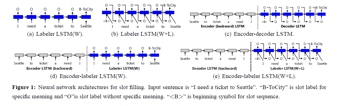 Sequence Labeling的发展史（DNNs+CRF） - 知乎