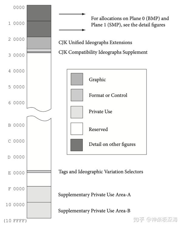 Unicode 字符集与字符编码 - 知乎