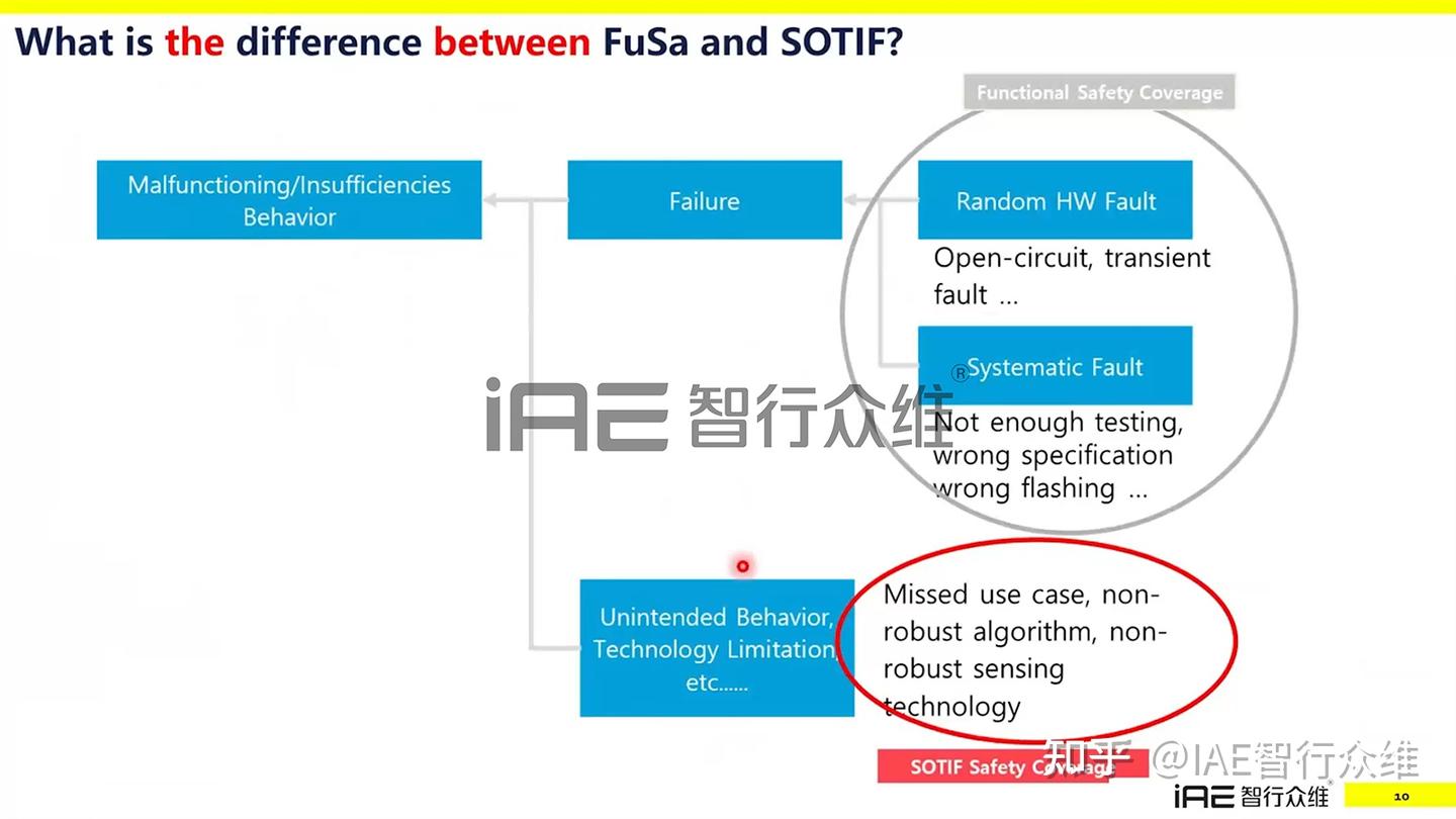 【SOTIF公开课回顾(一)】SOTIF标准及相关标准的历史与概念 - 知乎
