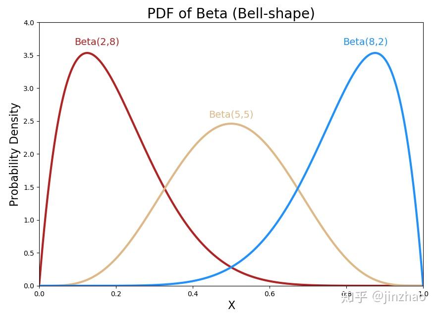 如何通俗并深刻的理解beta分布 - 知乎