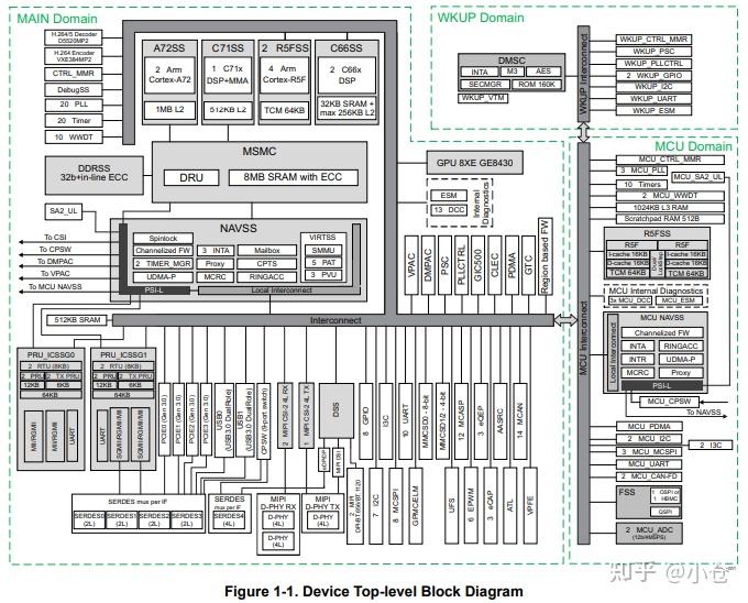 1.0 【TDA4 C71】TI C7x DSP —— 硬件一览 - 知乎