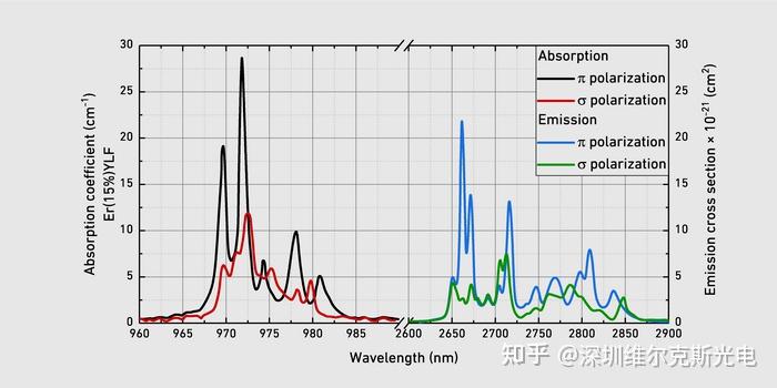 Er:YAG，Er:YLF，Er:KYW晶体介绍，低声子频率，提高了发光量子效率 - 知乎