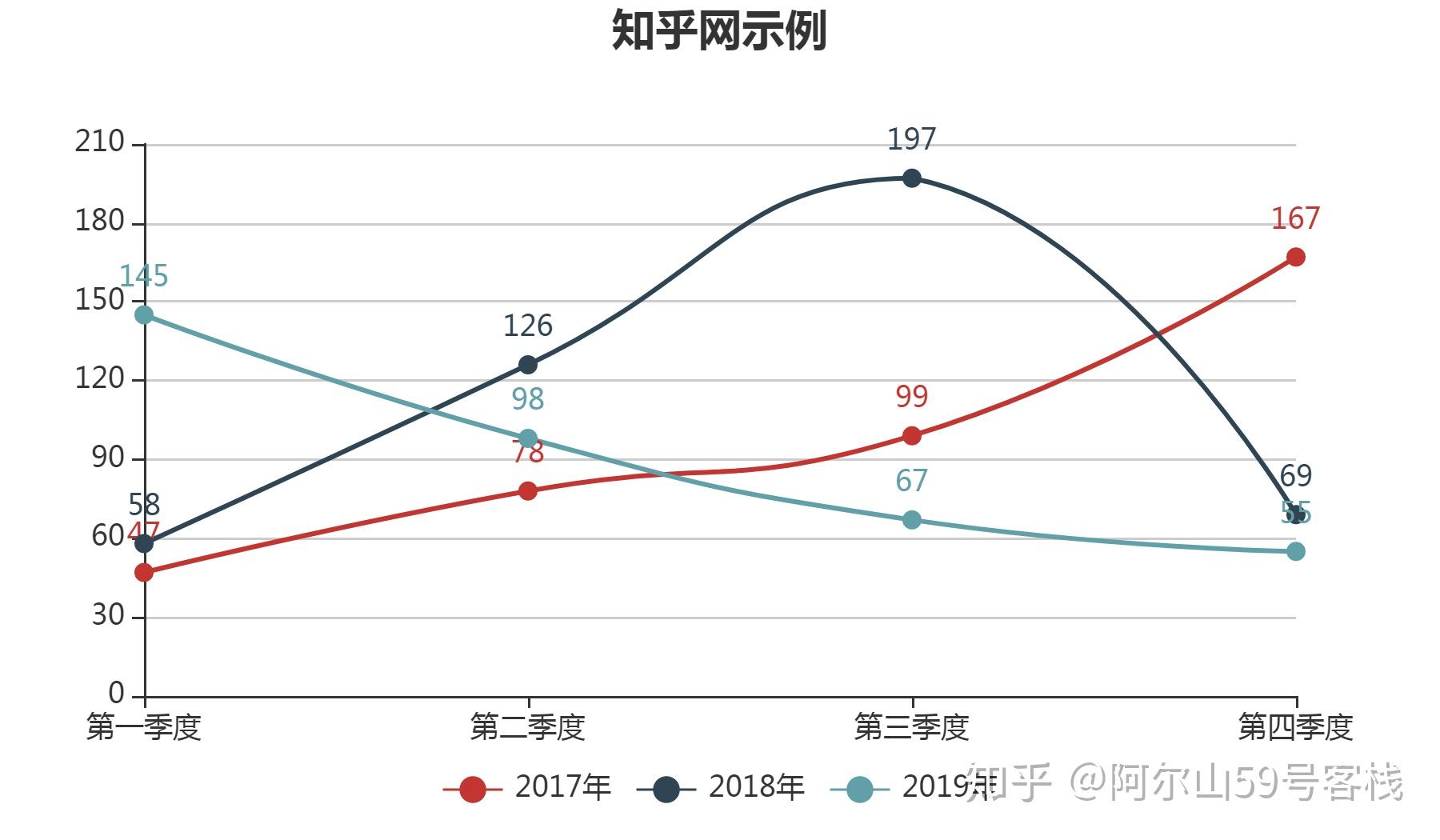 如何画出高端的折线图? 知乎