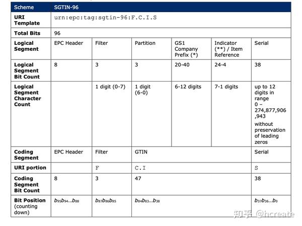 EPC/RFID技术之rfid条码解析 - 知乎