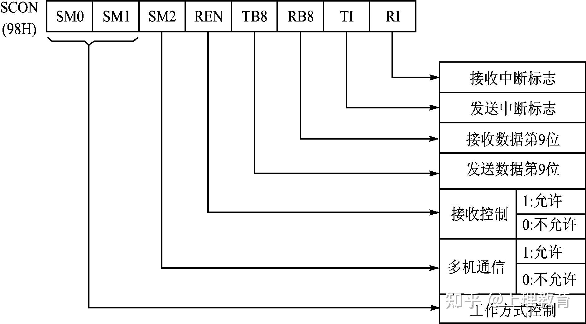 【单片机原理】第七章 89C51/S51串行口及串行通信技术 - 知乎
