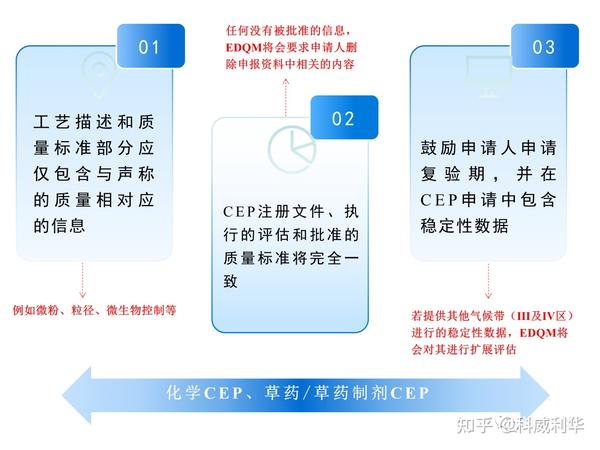 CEP2.0之申请评估的变化、CEP证书信息的公开与共享、以及提高CEP的可接受度 - 知乎