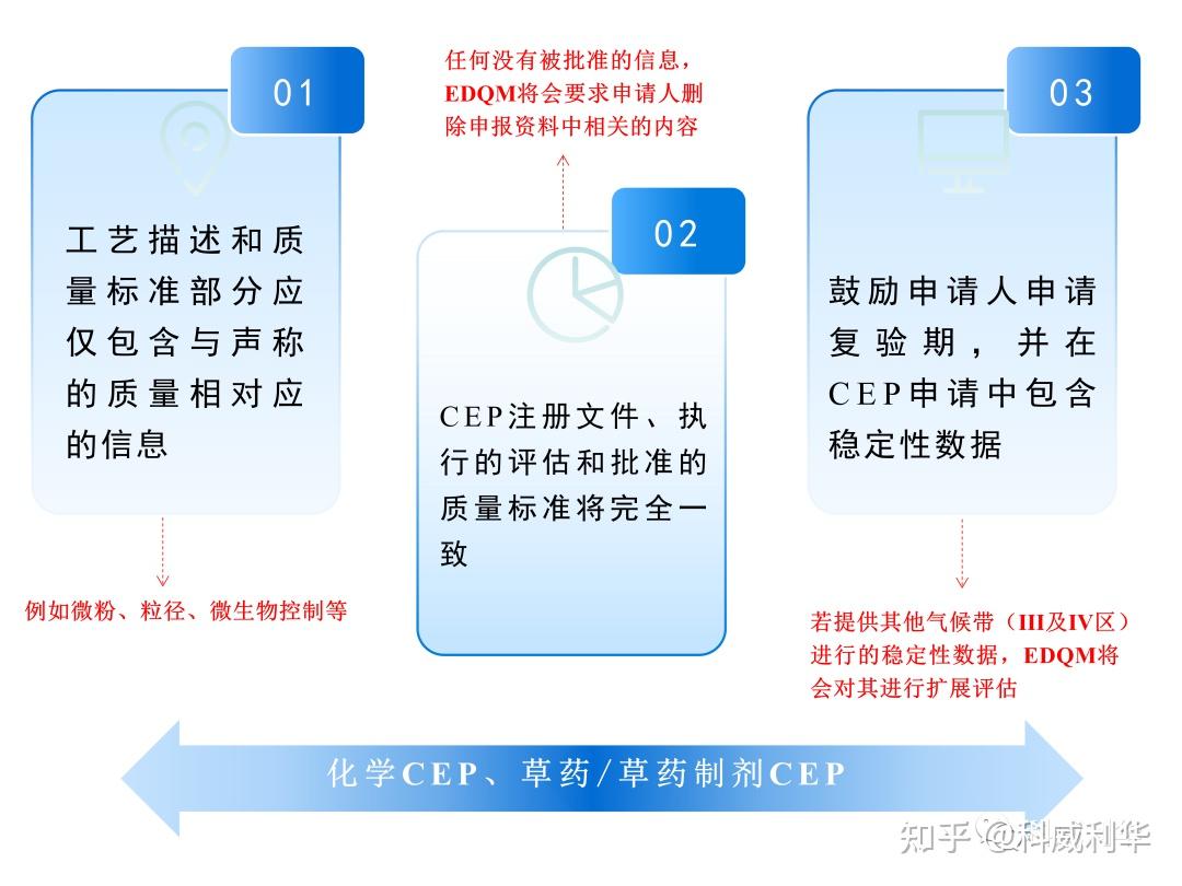CEP2.0之申请评估的变化、CEP证书信息的公开与共享、以及提高CEP的可接受度 - 知乎