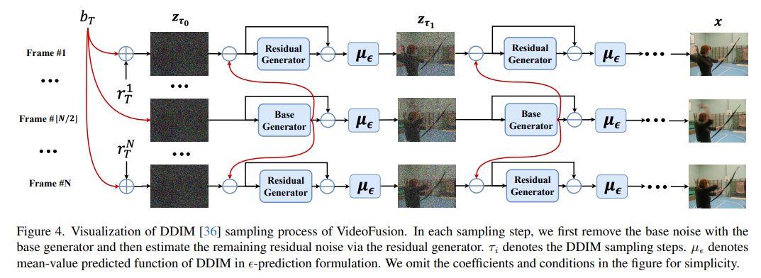 CVPR 2023 | 视频AIGC，预测/插帧/生成/编辑 - 知乎