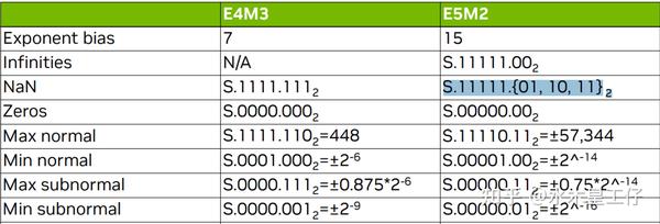 【小白学习笔记】FP8 量化基础 - 英伟达 - 知乎