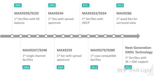 GMSL高带宽数据接入的方法 - 知乎