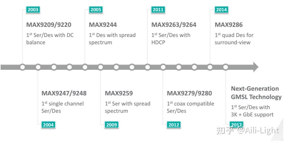 GMSL高带宽数据接入的方法 - 知乎