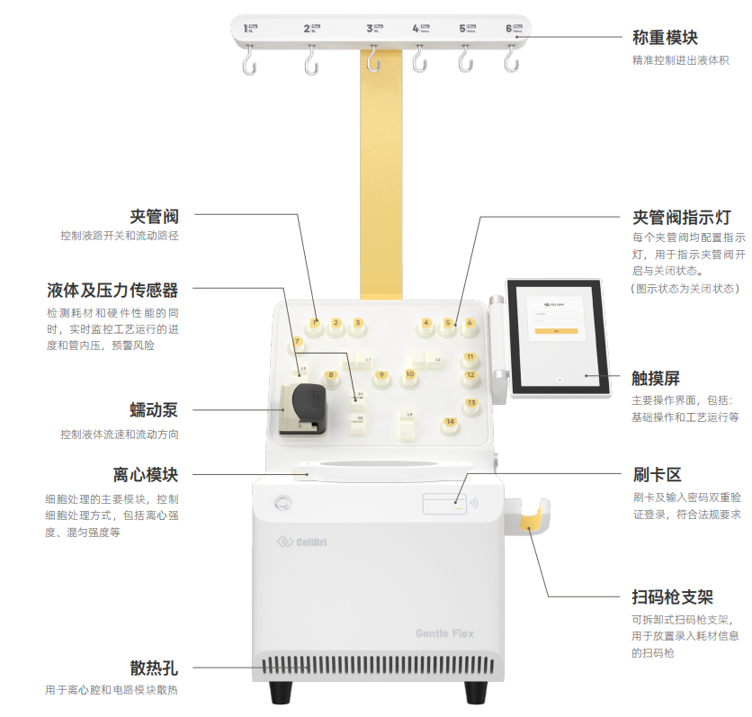 赛桥丨Gentle Flex/Gentle Flex Pro多功能全封闭自动化细胞处理系统 - 知乎