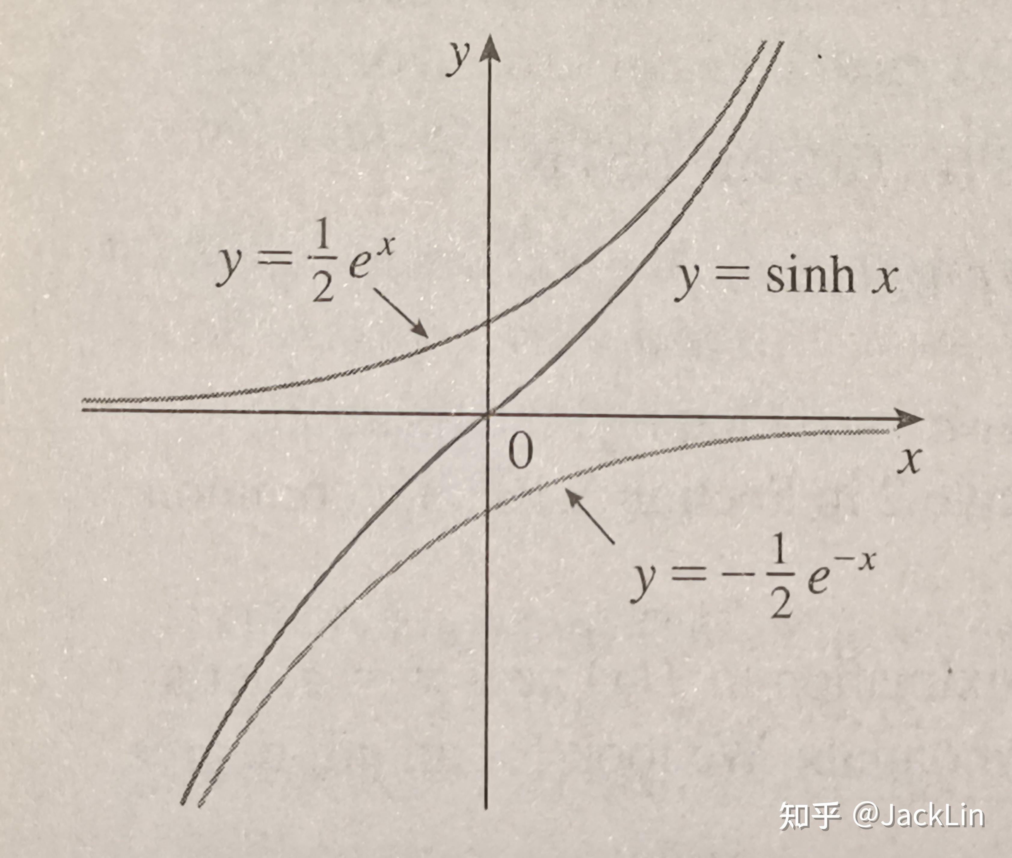 James Stewart《微积分》笔记·3.11 Hyperbolic Functions（双曲函数） - 知乎