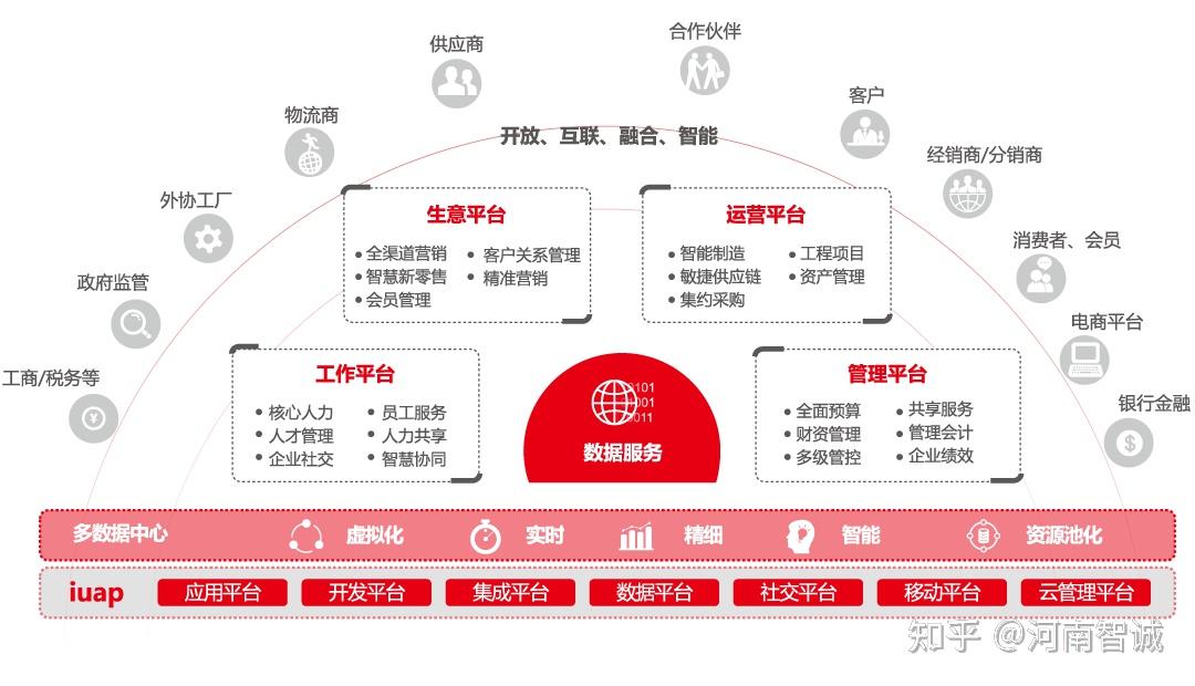 用友 BIP | NC Cloud--大型企业数字化平台 - 知乎